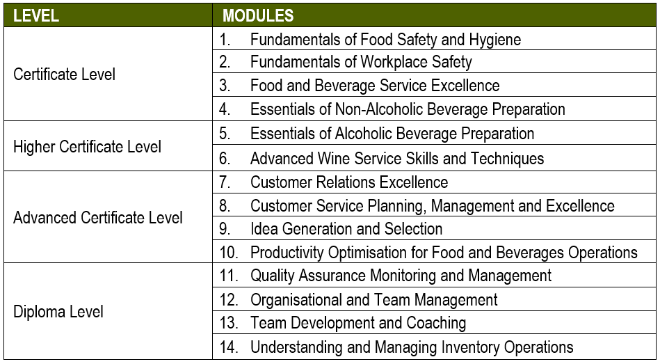 Diploma in F&B Management (E-Learning) | At-Sunrice GlobalChef Academy